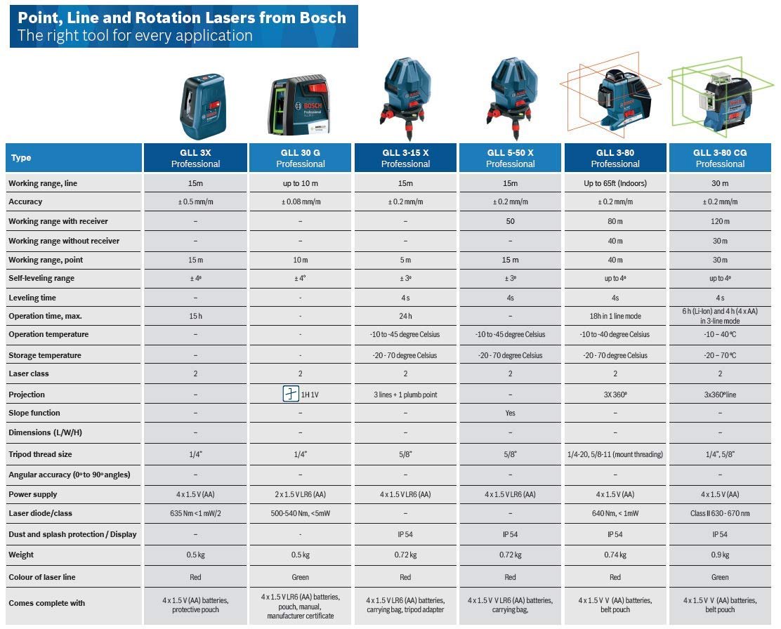 Bosch GLL 3-15X Line Laser, IP54 15m Self Levelling with ± 0.2 mm/m ...